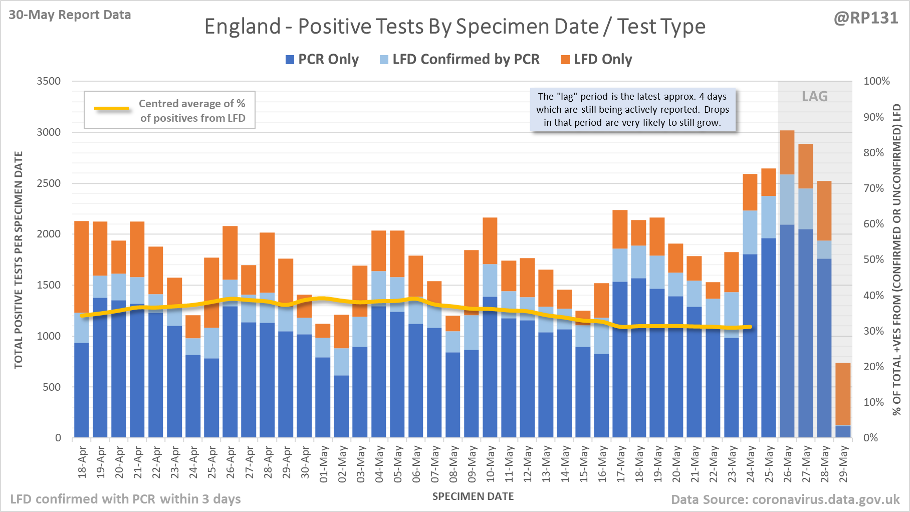 @RP131 - Positive Tests by Specimen Date - 30/05/2021