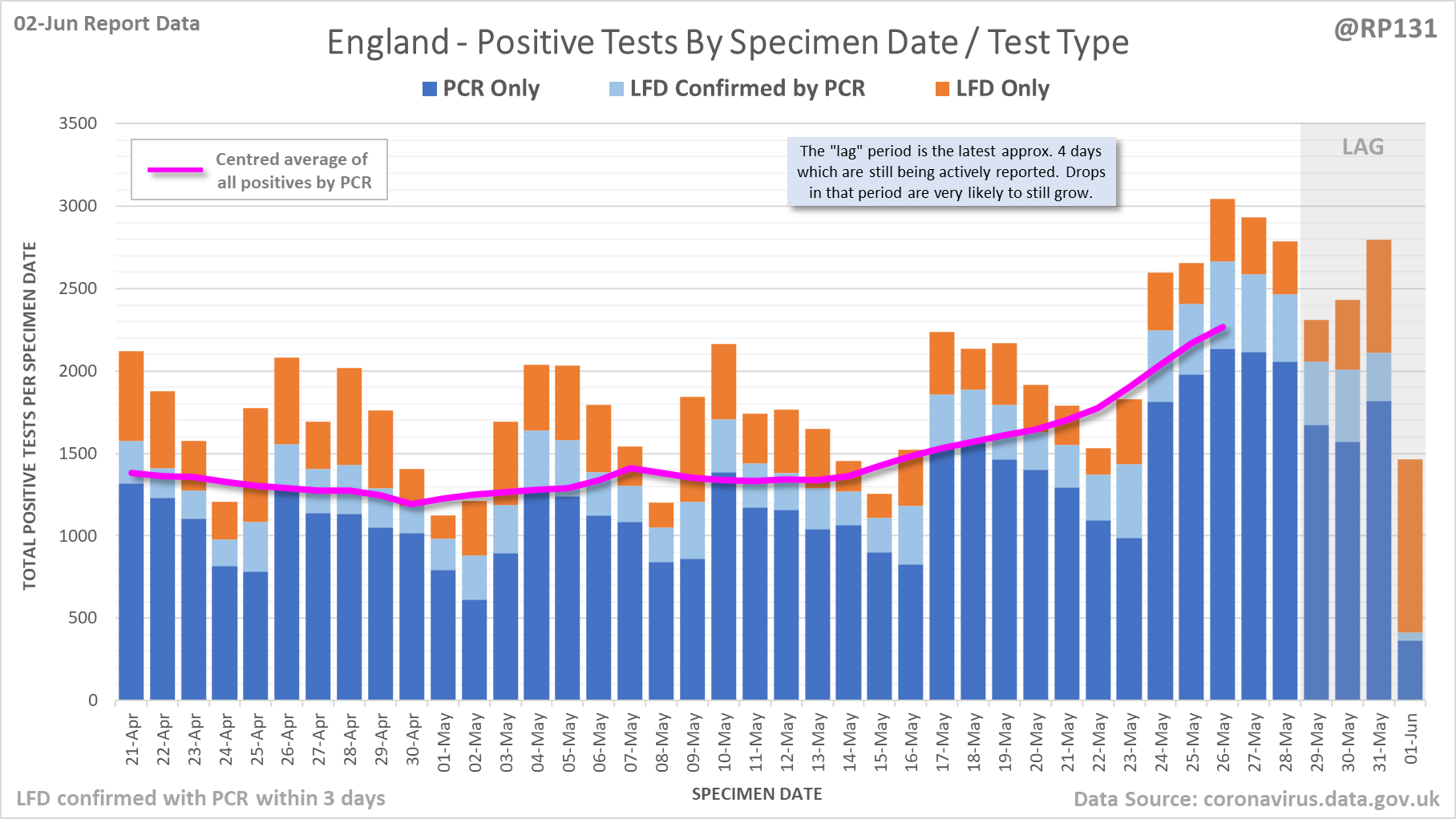 @RP131 - Positive Tests by Specimen Date - 02/06/2021