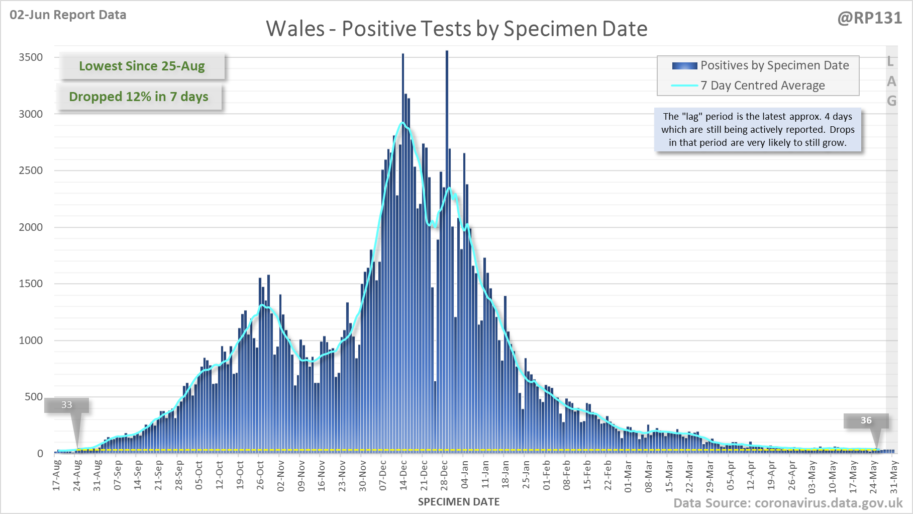 @RP131 - Positive Tests by Specimen Date - 02/06/2021