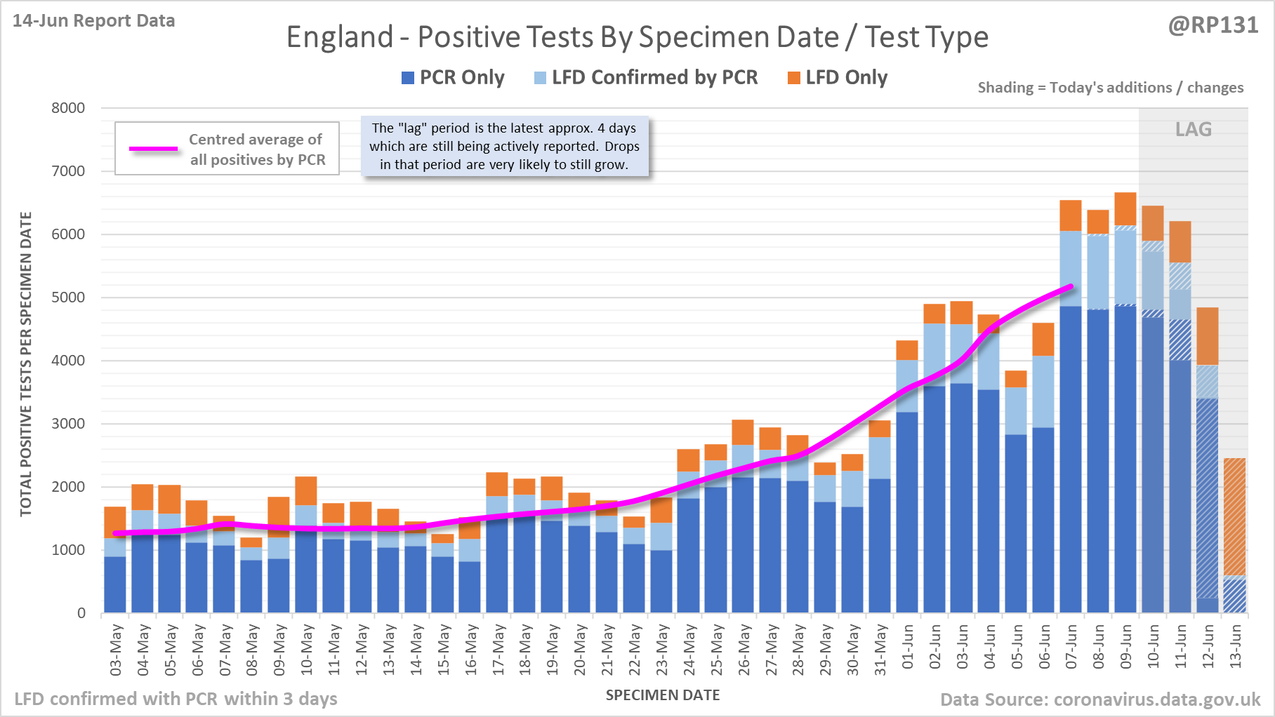@RP131 - Positive Tests by Specimen Date - 14/06/2021