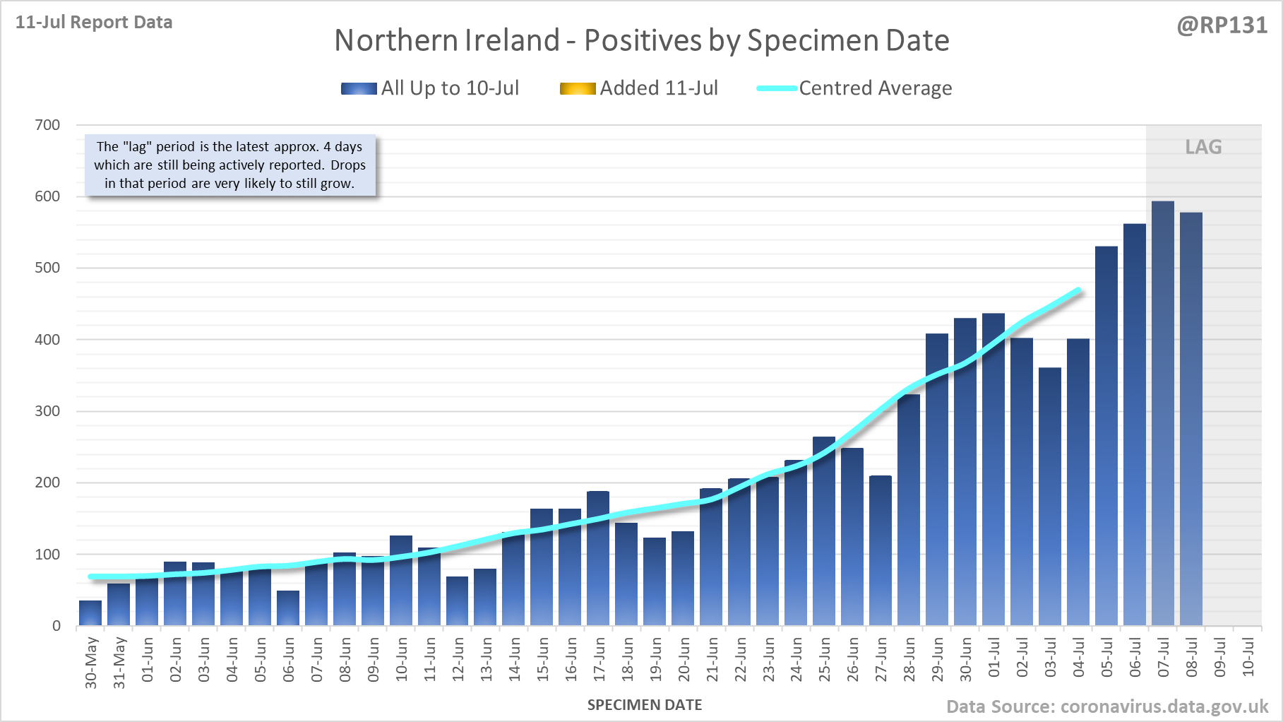 @RP131 - Positive Tests by Specimen Date - 11/07/2021