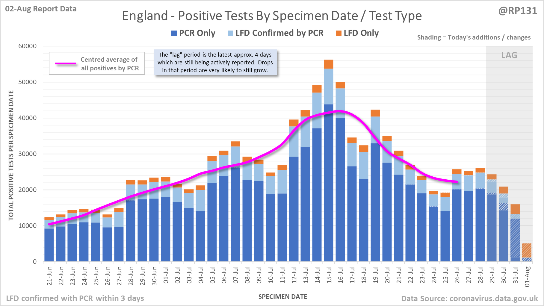 @RP131 - Positive Tests by Specimen Date - 02/08/2021