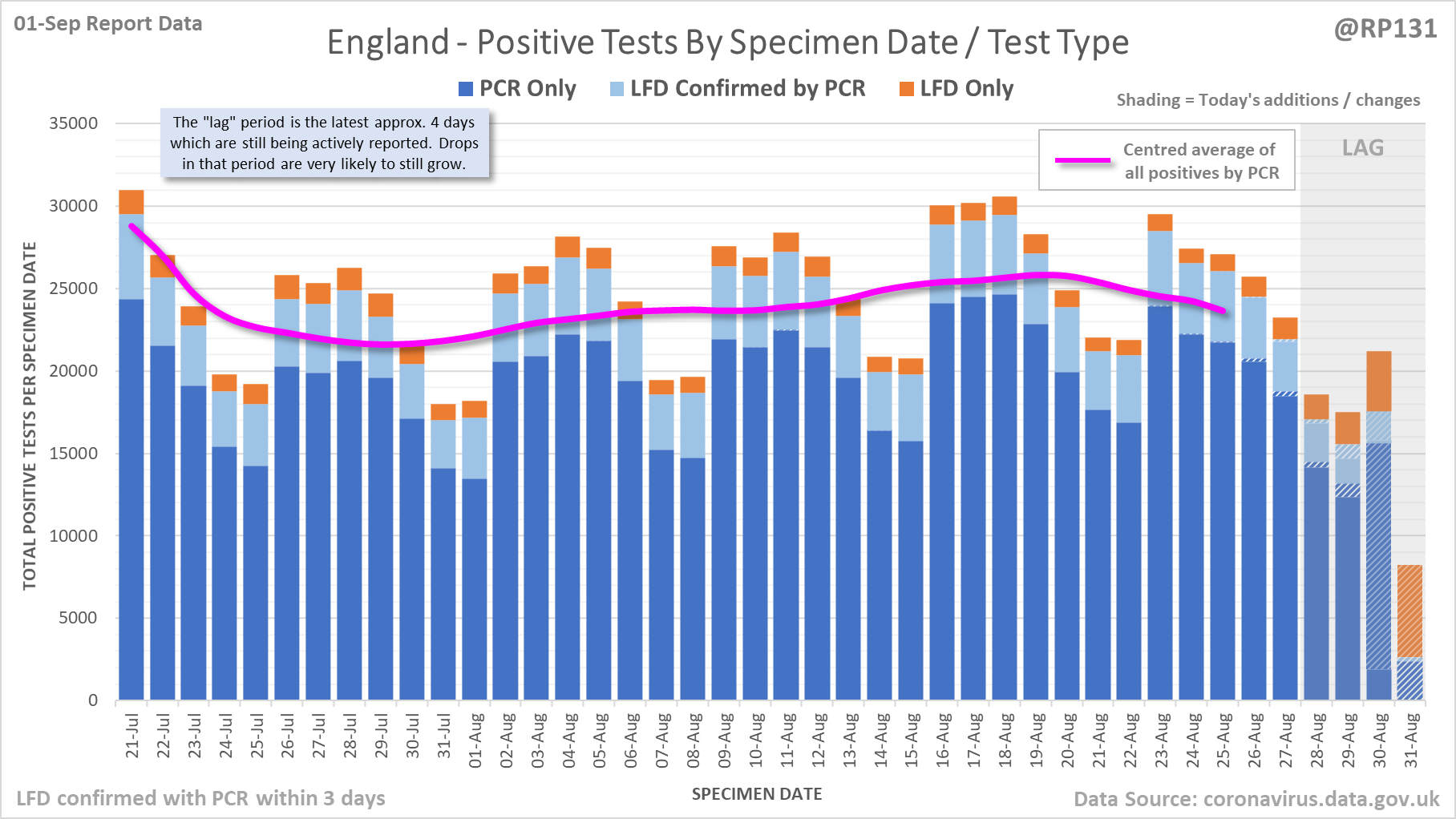 @RP131 - Positive Tests by Specimen Date - 01/09/2021