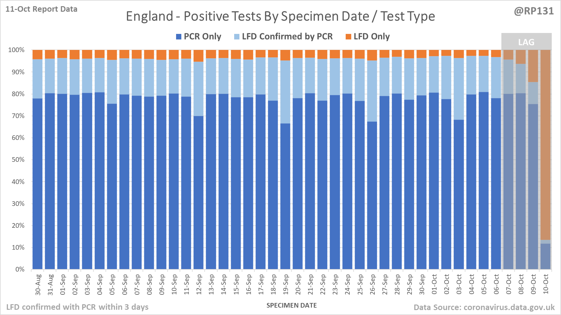 @RP131 - Positive Tests by Specimen Date - 11/10/2021