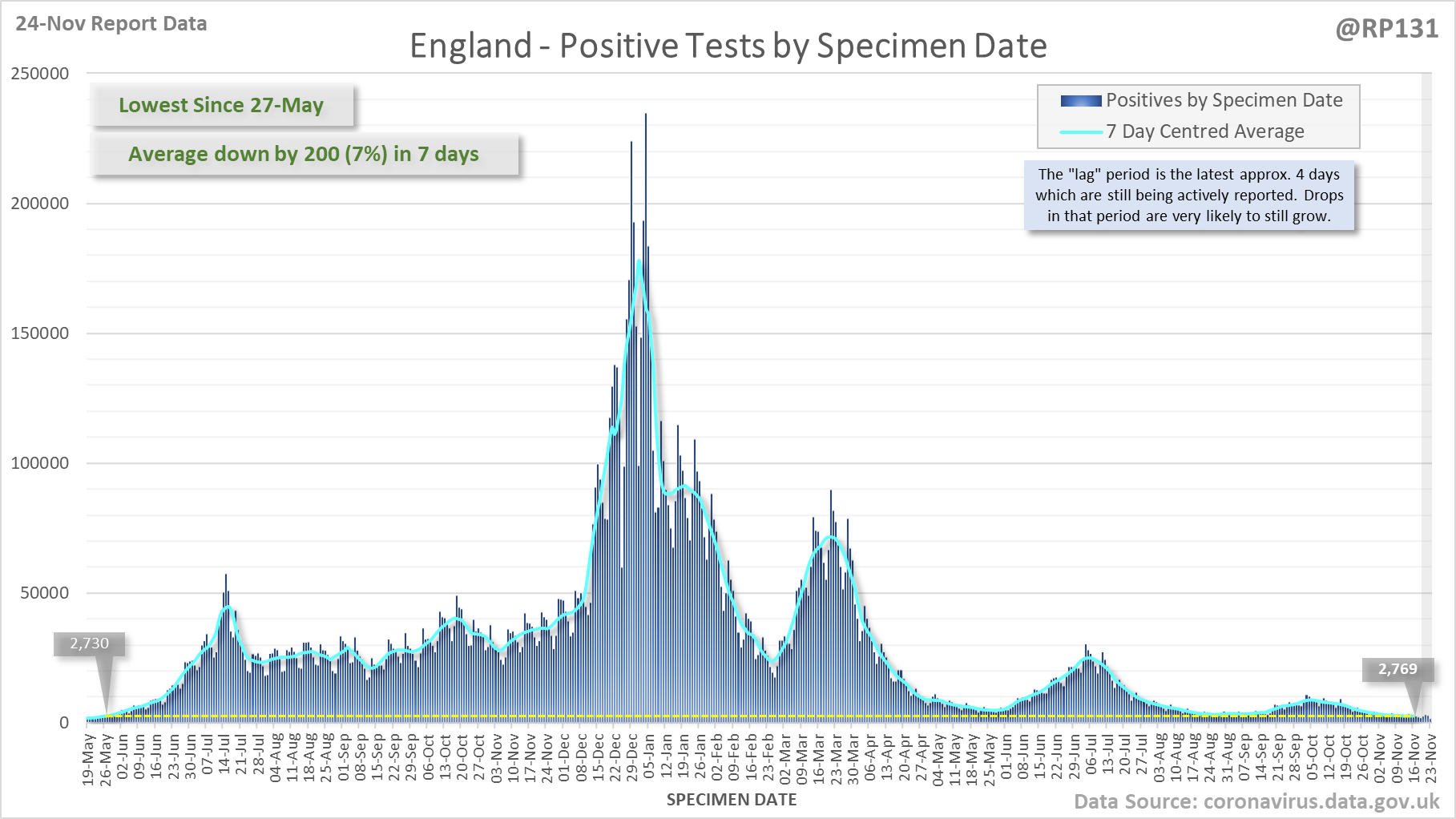 @RP131 - Positive Tests by Specimen Date - 24/11/2022