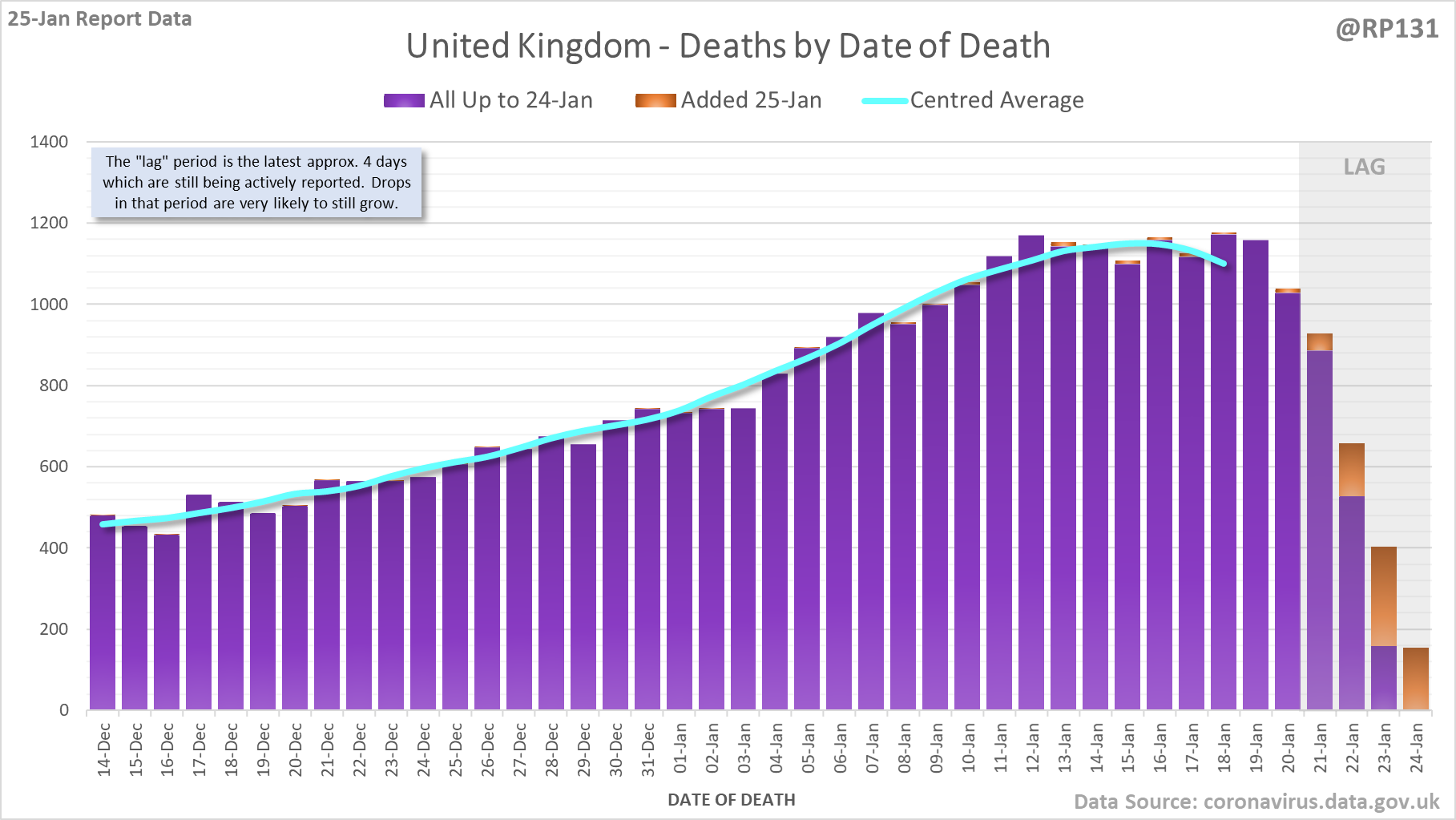 @RP131 - Deaths by Date of Death - 25/01/2021
