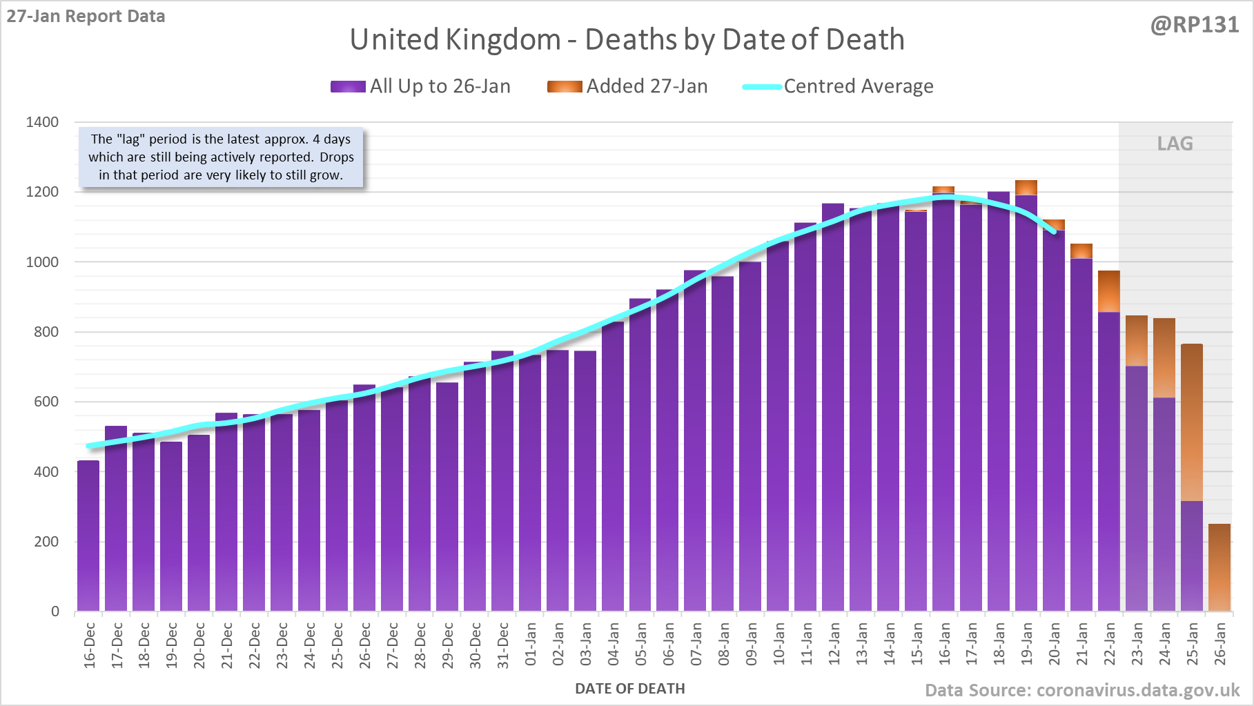 @RP131 - Deaths by Date of Death - 27/01/2021