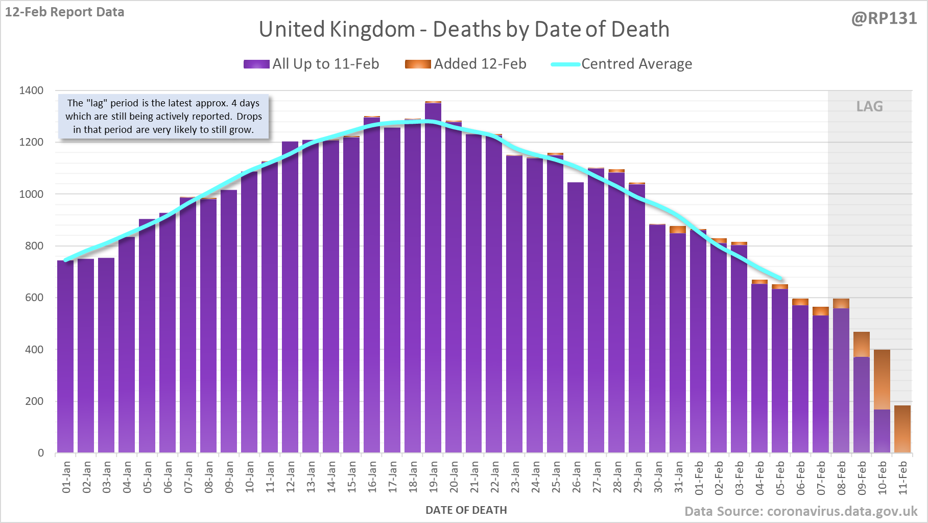 @RP131 - Deaths by Date of Death - 12/02/2021