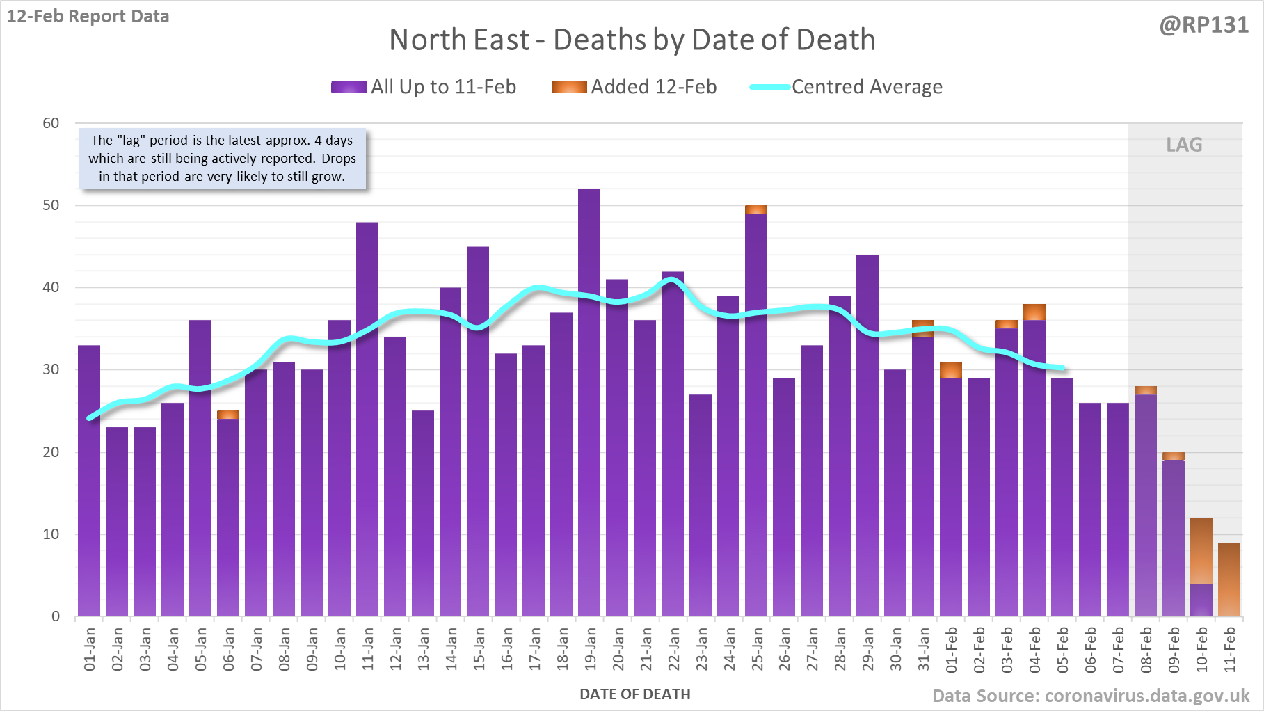 @RP131 - Deaths by Date of Death - 12/02/2021