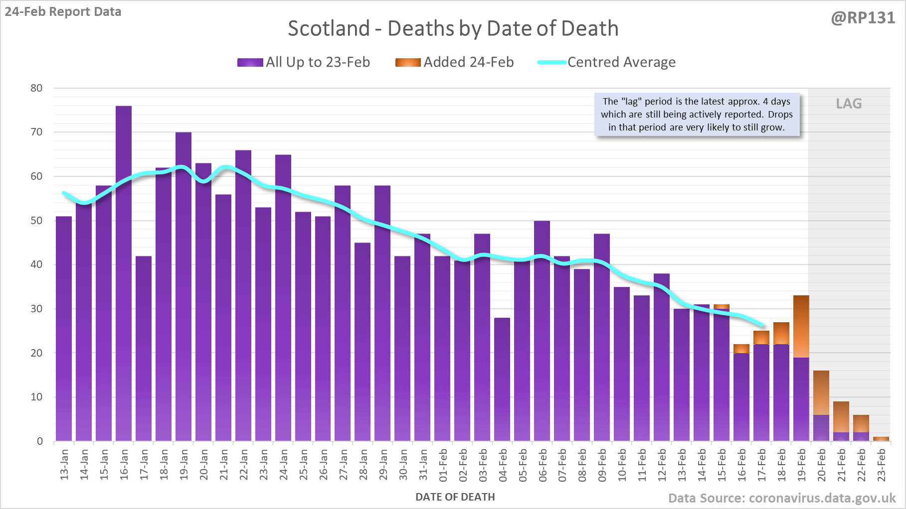 @RP131 - Deaths by Date of Death - 24/02/2021