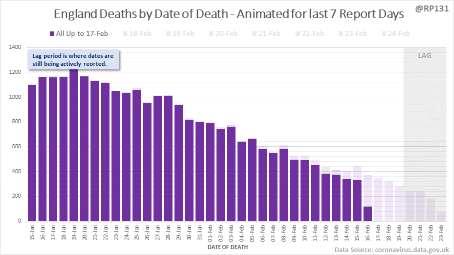 @RP131 - Deaths by Date of Death - 24/02/2021