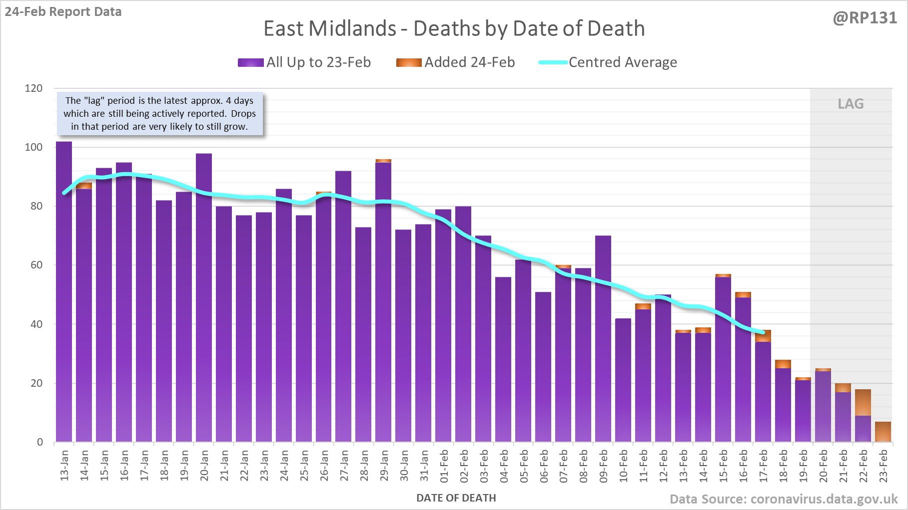 @RP131 - Deaths by Date of Death - 24/02/2021