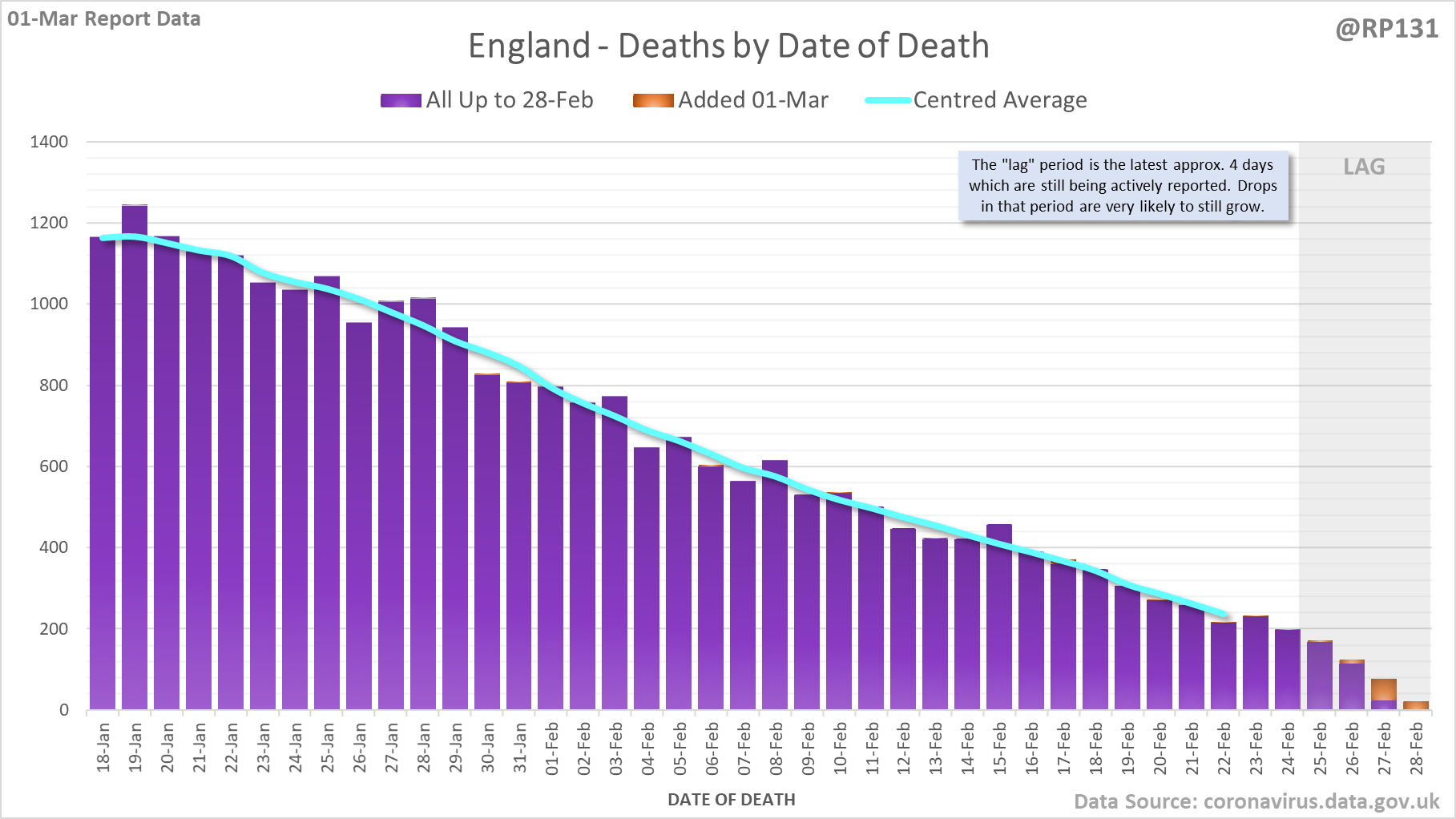 @RP131 - Deaths by Date of Death - 01/03/2021