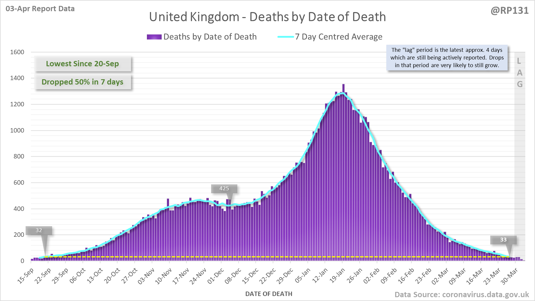 @RP131 - Deaths by Date of Death - 03/04/2021