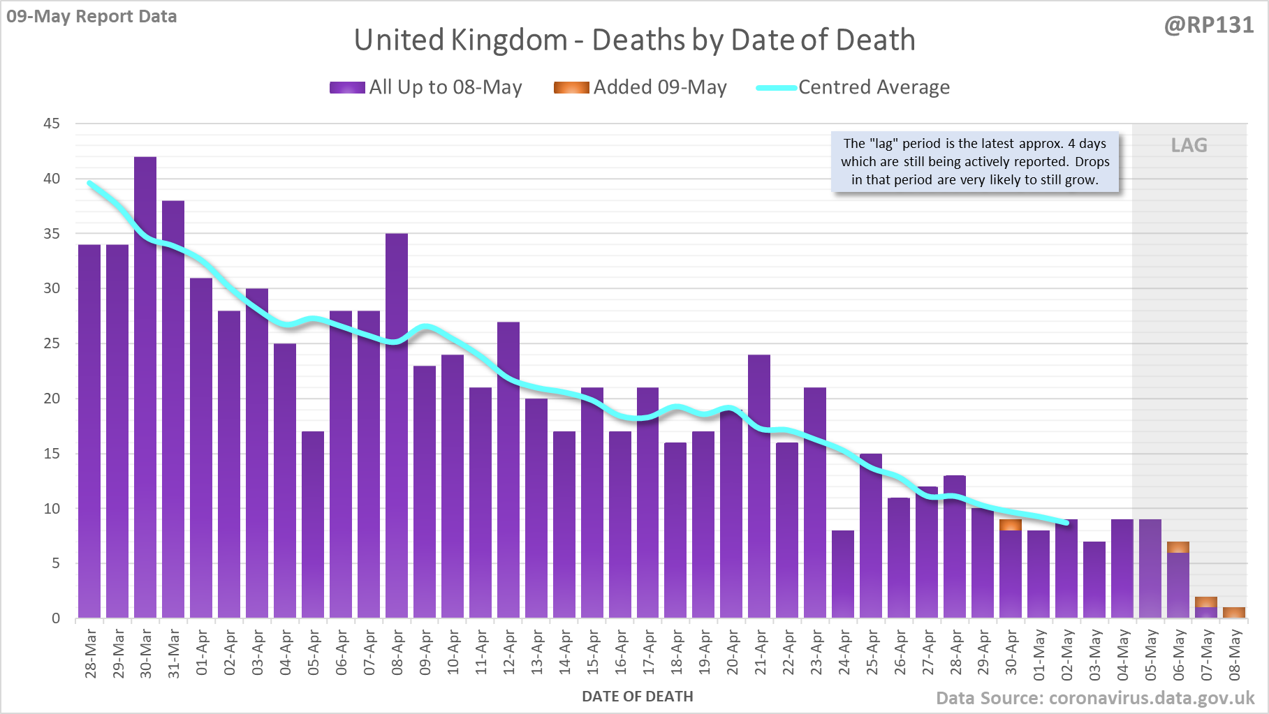@RP131 - Deaths by Date of Death - 09/05/2021