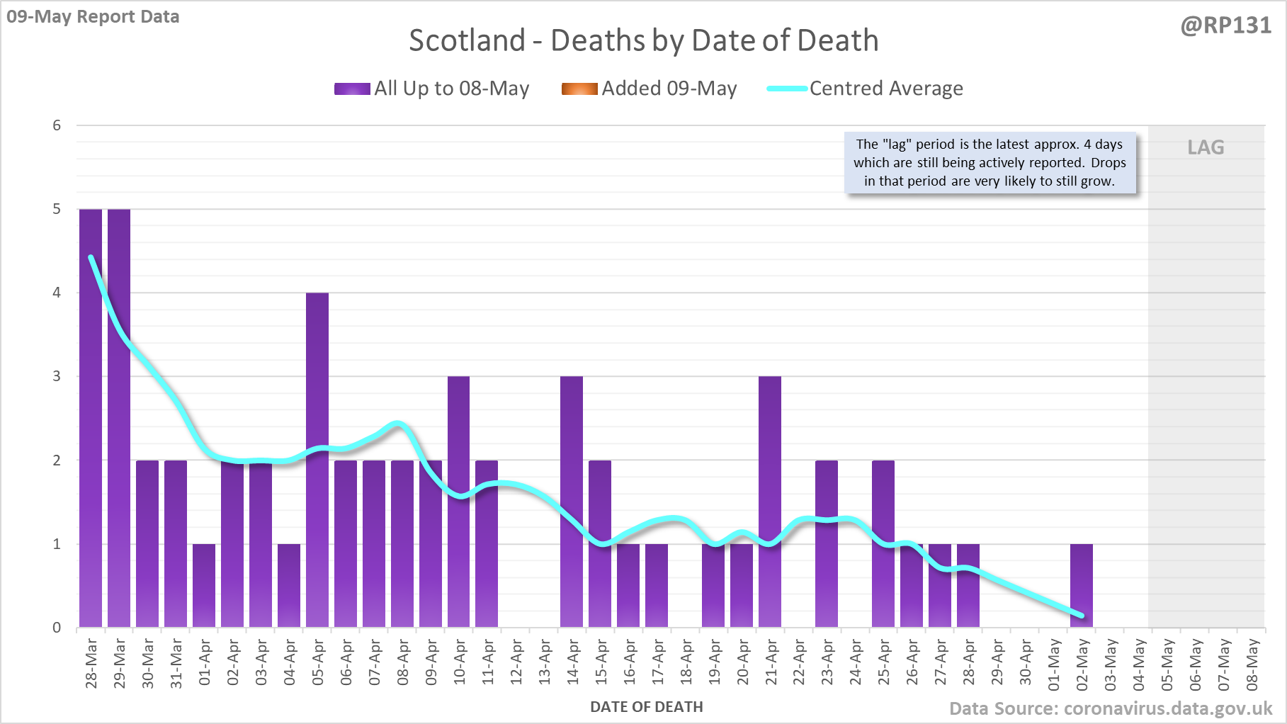 @RP131 - Deaths by Date of Death - 09/05/2021