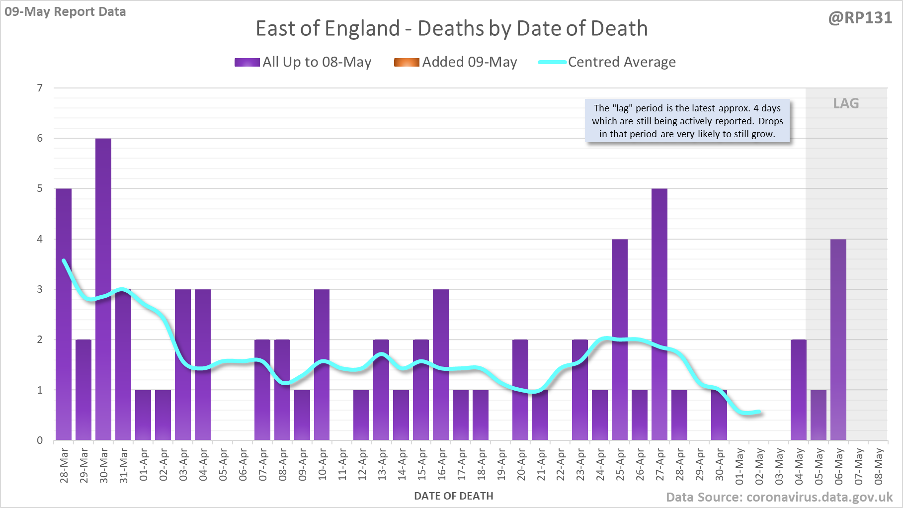 @RP131 - Deaths by Date of Death - 09/05/2021