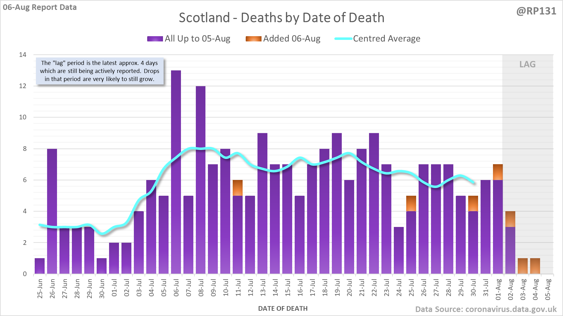 @RP131 - Deaths by Date of Death - 06/08/2021