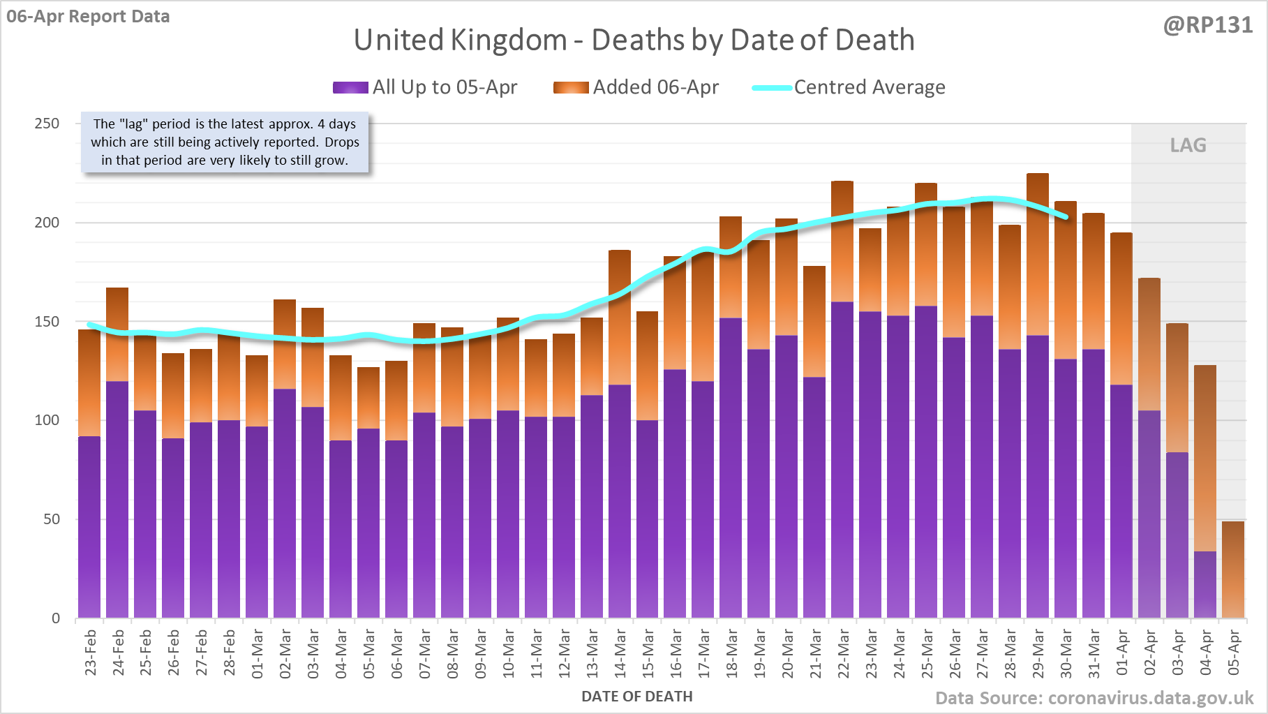@RP131 - Deaths by Date of Death - 06/04/2022