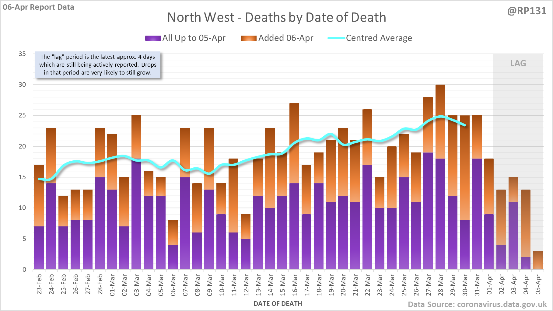 @RP131 - Deaths by Date of Death - 06/04/2022