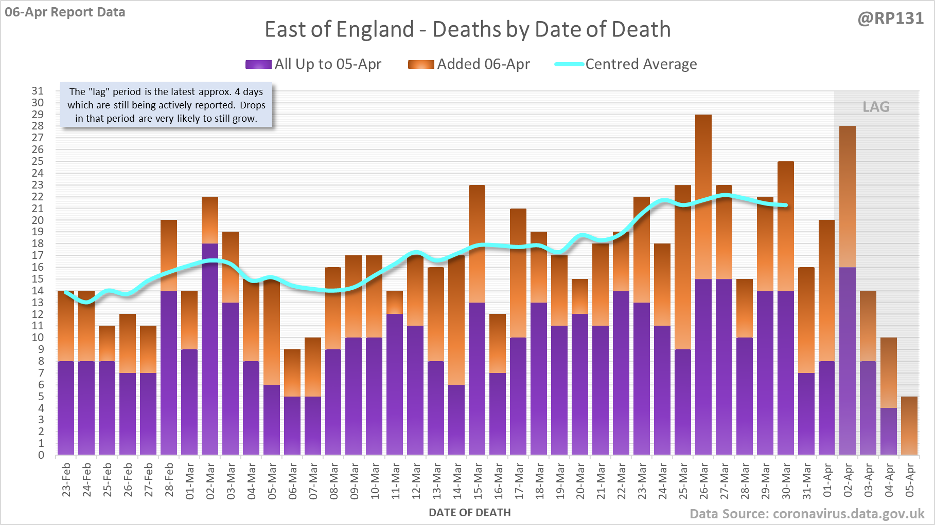 @RP131 - Deaths by Date of Death - 06/04/2022