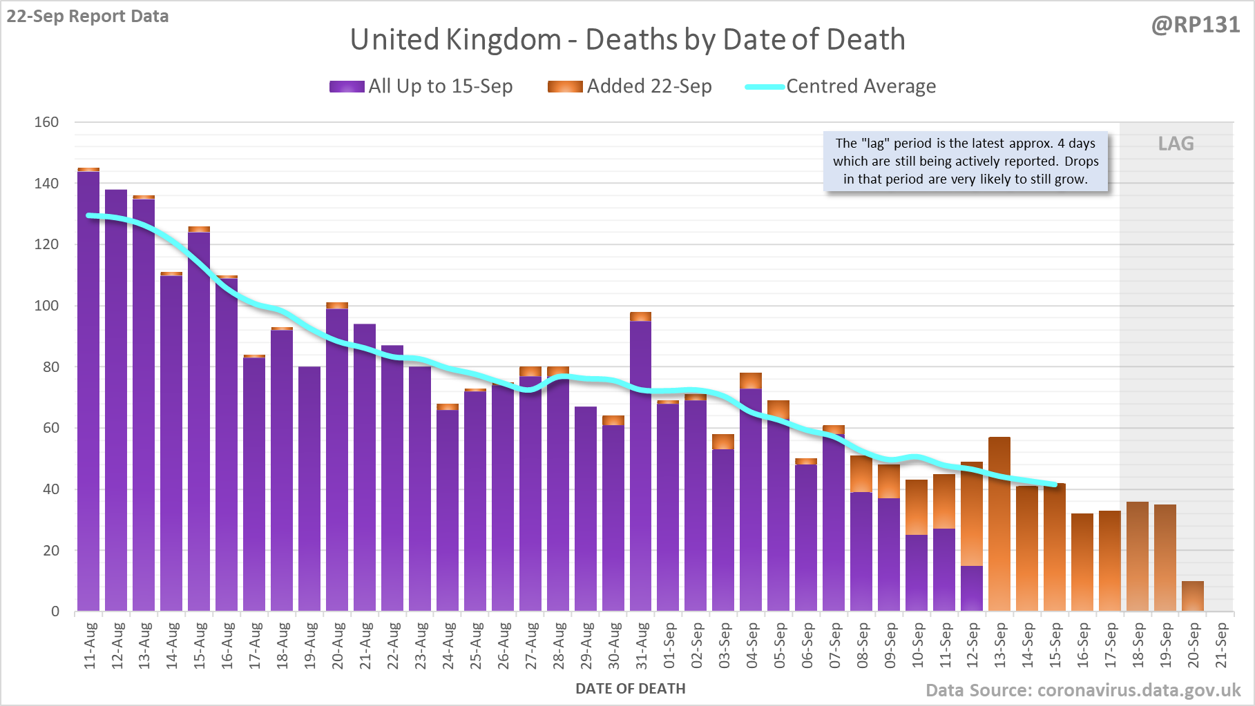 @RP131 - Deaths by Date of Death - 22/09/2022