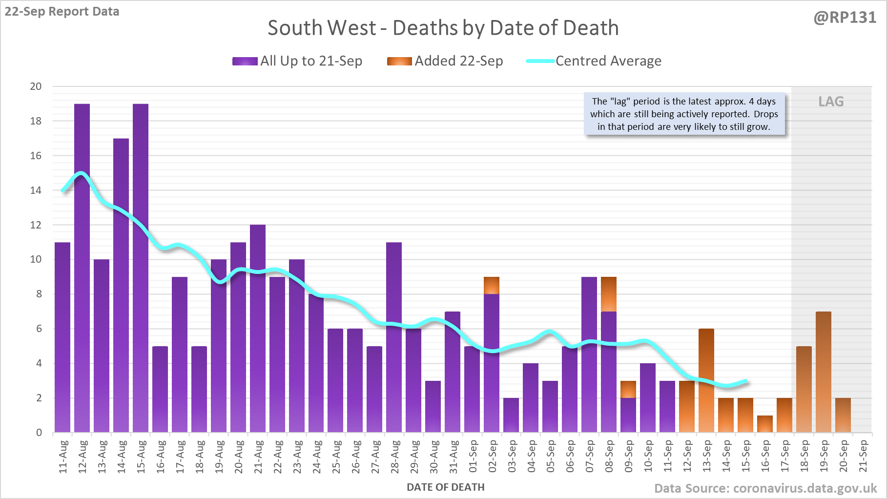 @RP131 - Deaths by Date of Death - 22/09/2022