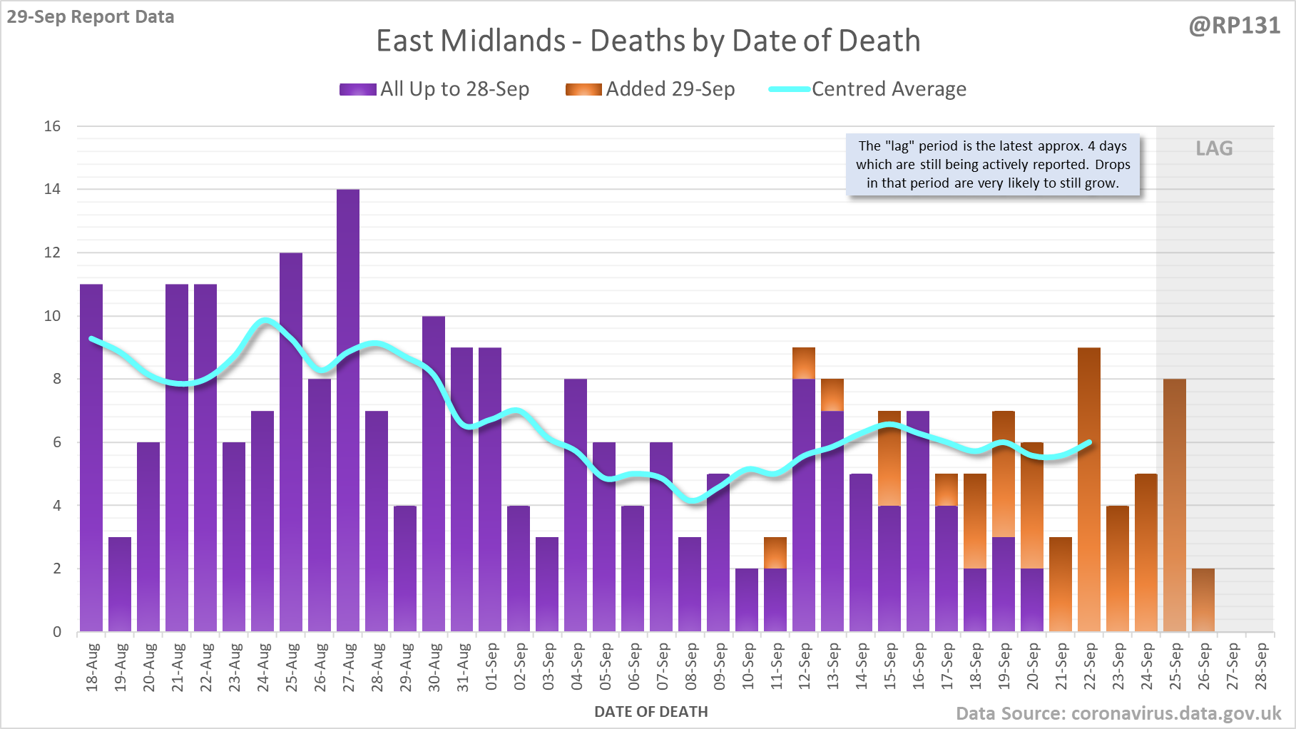 @RP131 - Deaths by Date of Death - 29/09/2022