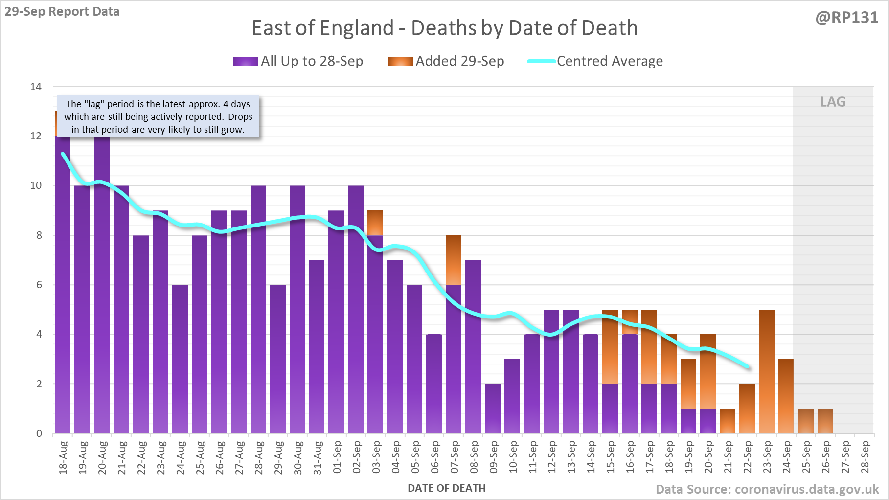 @RP131 - Deaths by Date of Death - 29/09/2022