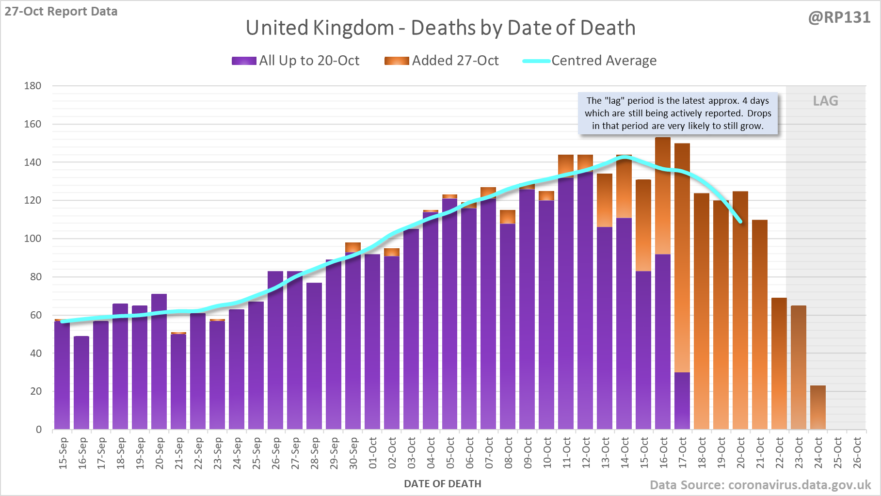 @RP131 - Deaths by Date of Death - 27/10/2022