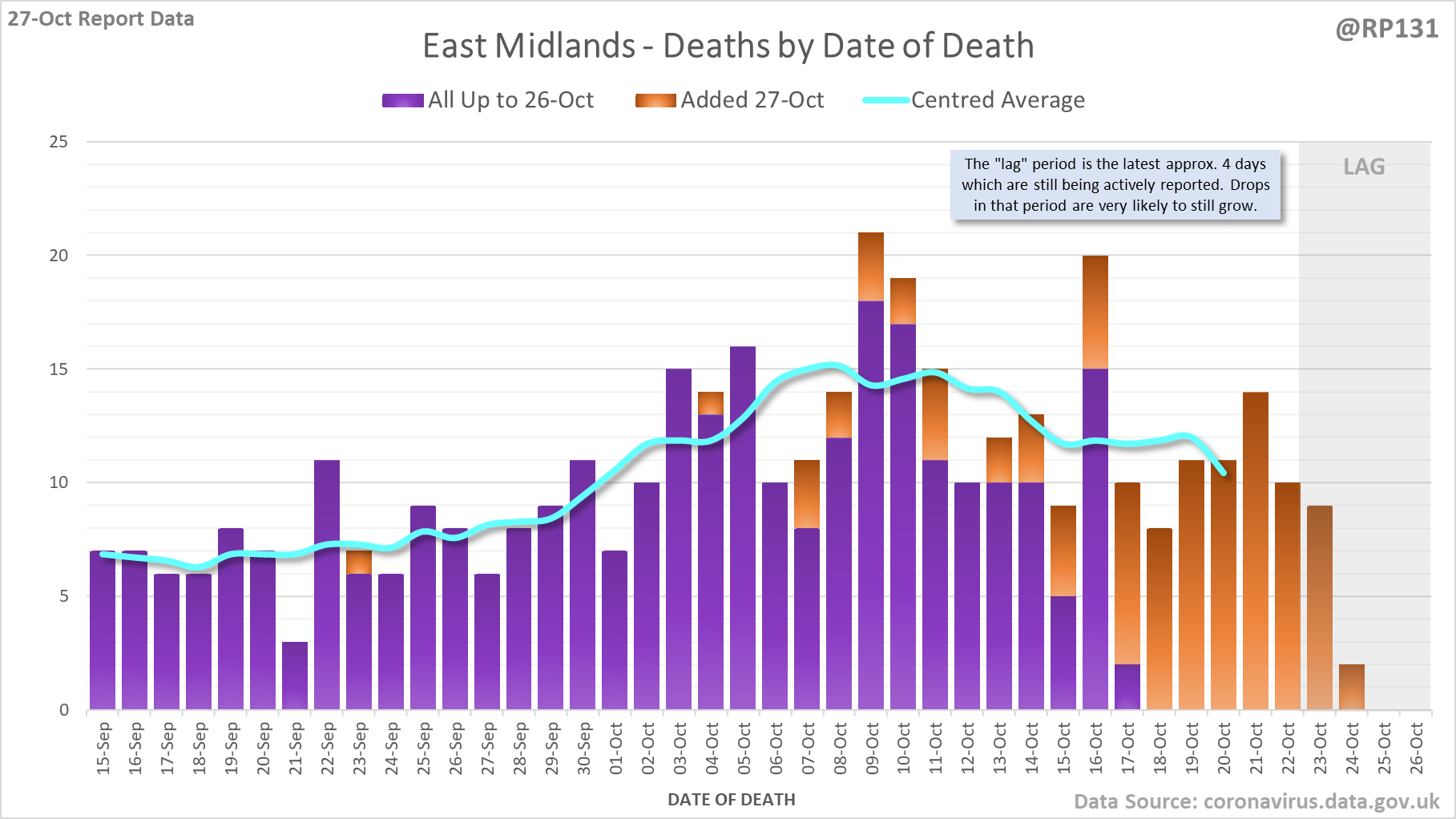 @RP131 - Deaths by Date of Death - 27/10/2022