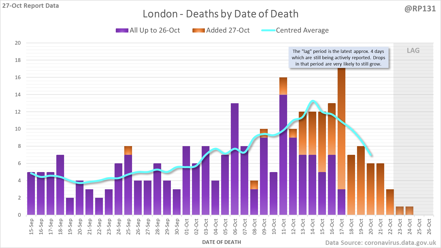 @RP131 - Deaths by Date of Death - 27/10/2022