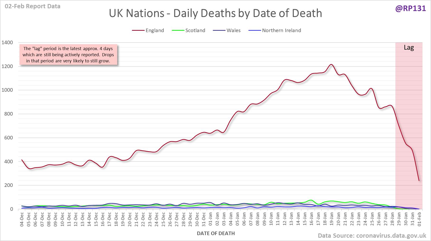 @RP131 - Deaths Thread - 02/02/2021