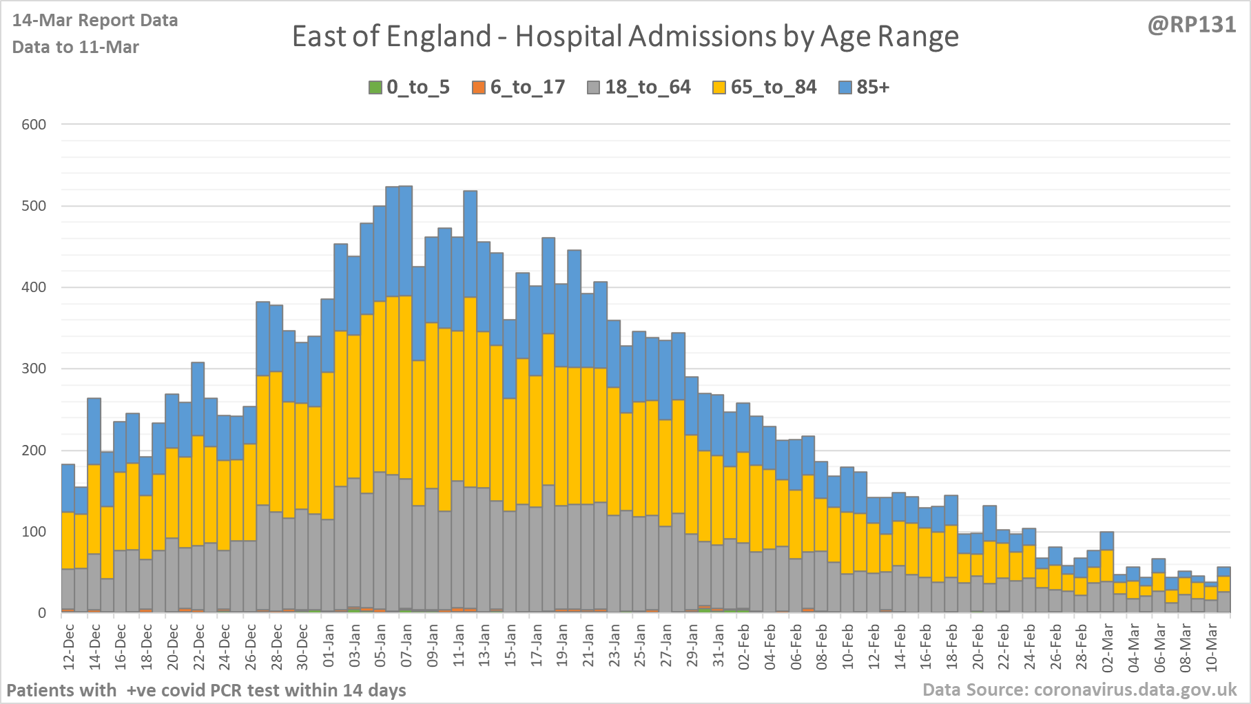 @RP131 - England Hospital Data - 14/03/2021