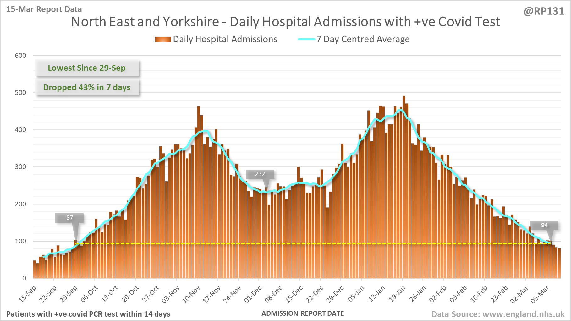 @RP131 - England Hospital Data - 15/03/2021