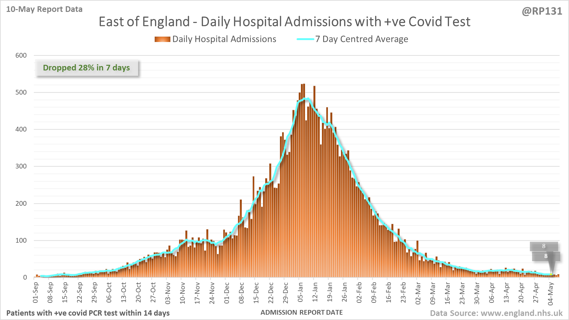 @RP131 - England Hospital Data - 10/05/2021