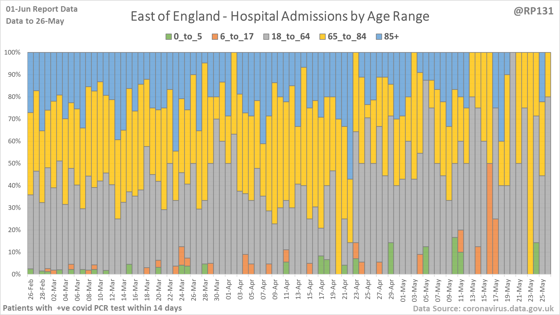 @RP131 - England Hospital Data - 01/06/2021