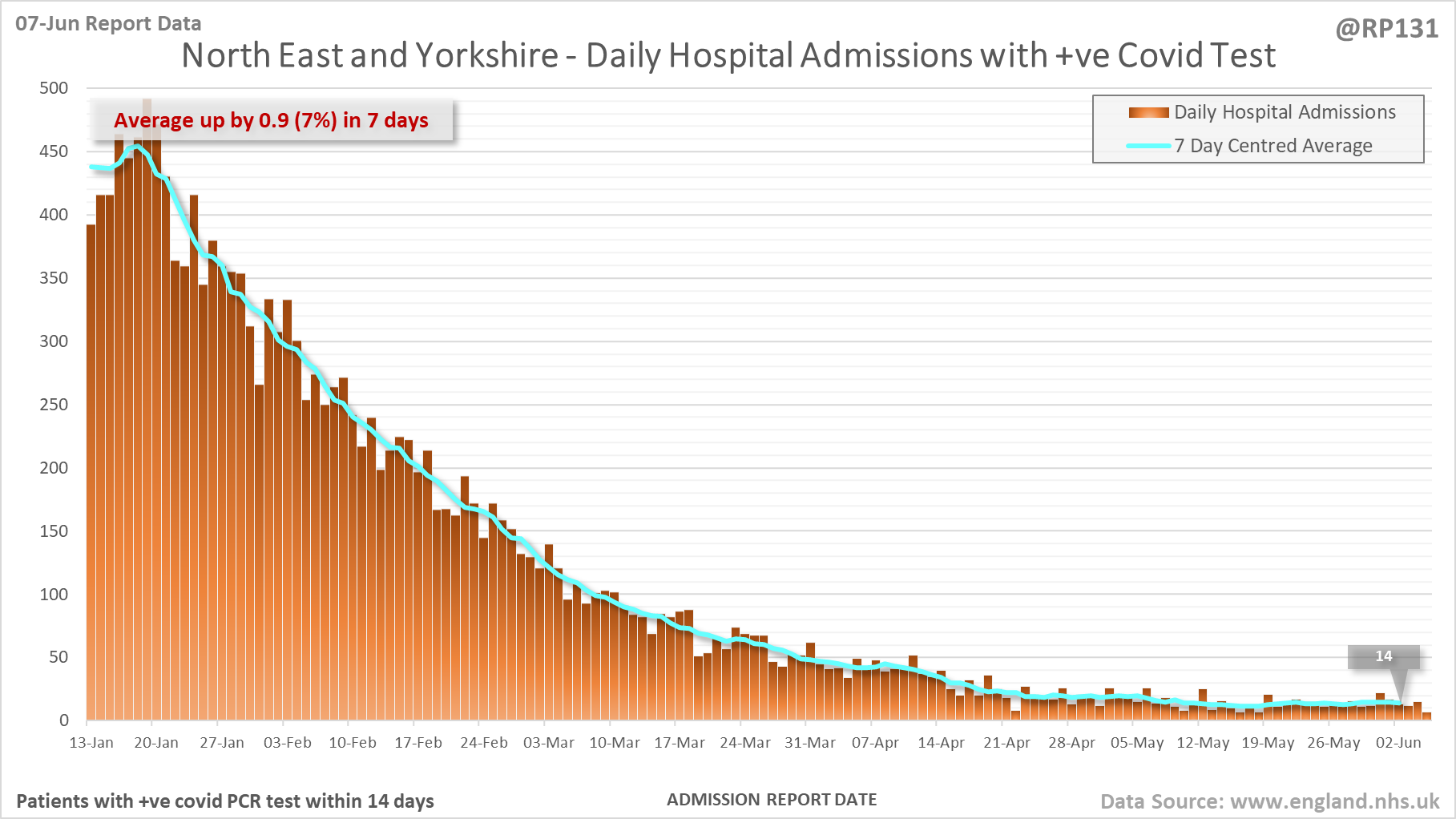 @RP131 - England Hospital Data - 07/06/2021