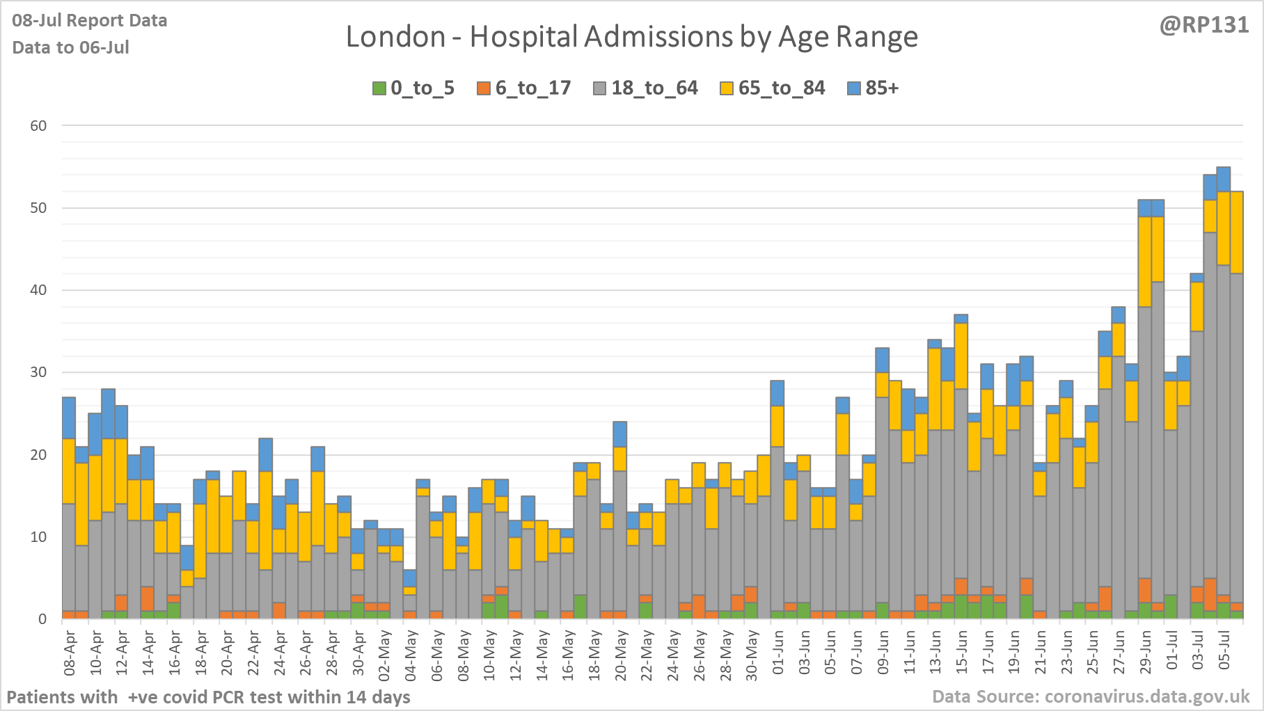 @RP131 - England Hospital Data - 08/07/2021
