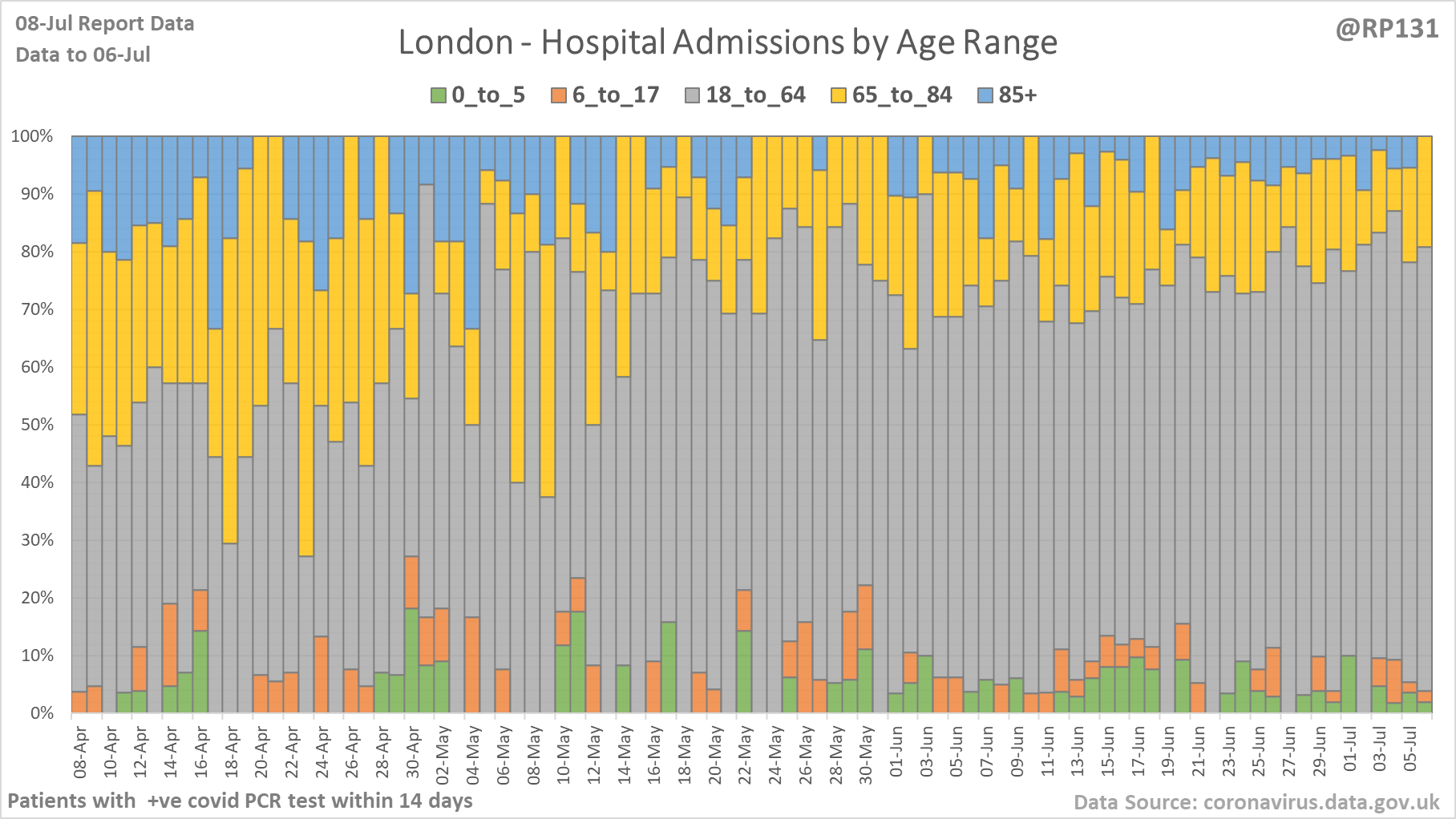 @RP131 - England Hospital Data - 08/07/2021