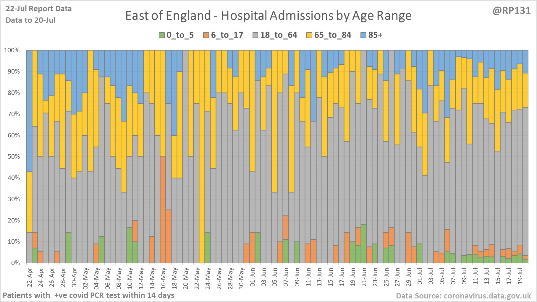 @RP131 - England Hospital Data - 22/07/2021