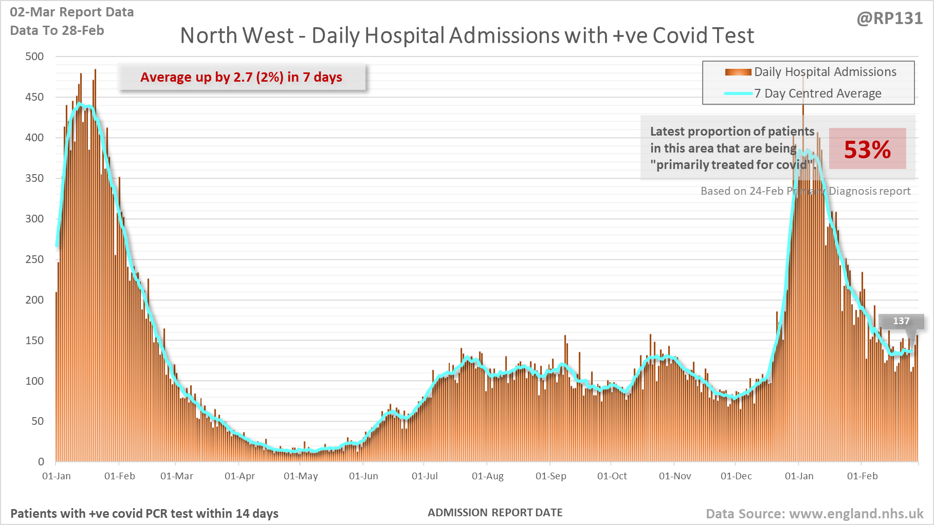 @RP131 - England Hospital Data - 02/03/2022