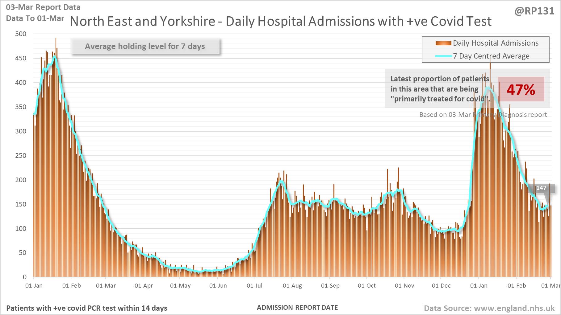 @RP131 - England Hospital Data - 03/03/2022