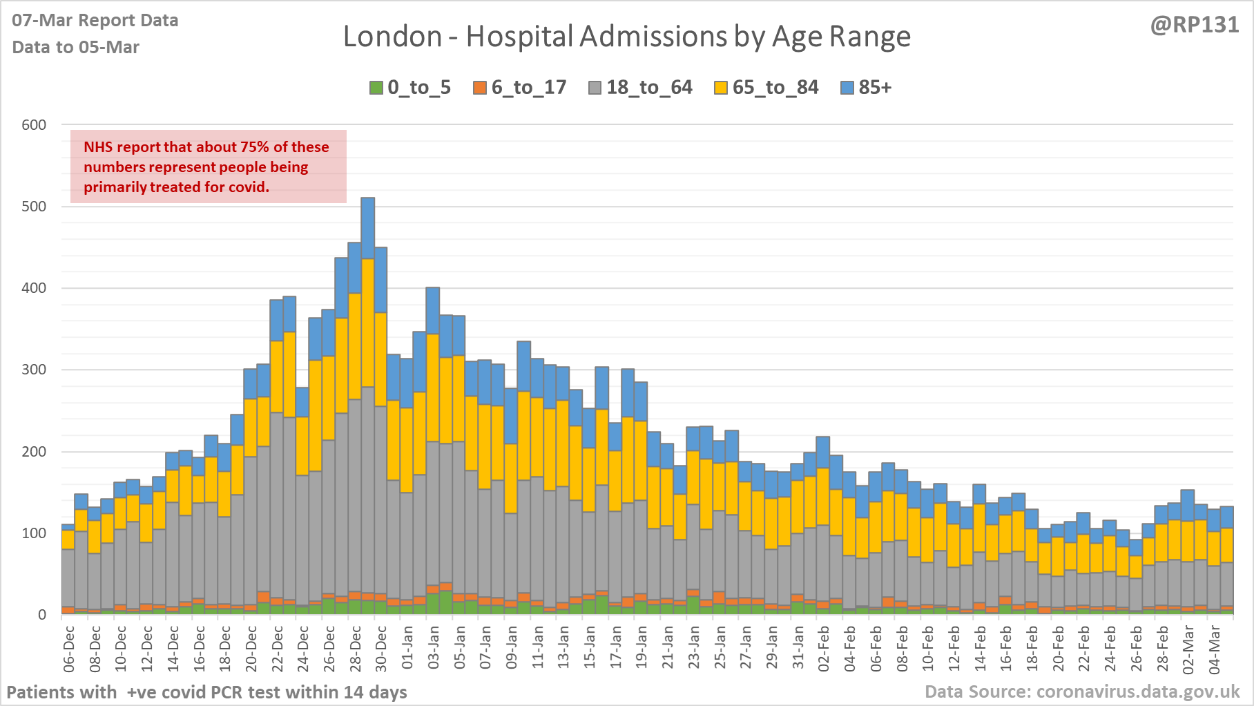 @RP131 - England Hospital Data - 07/03/2022