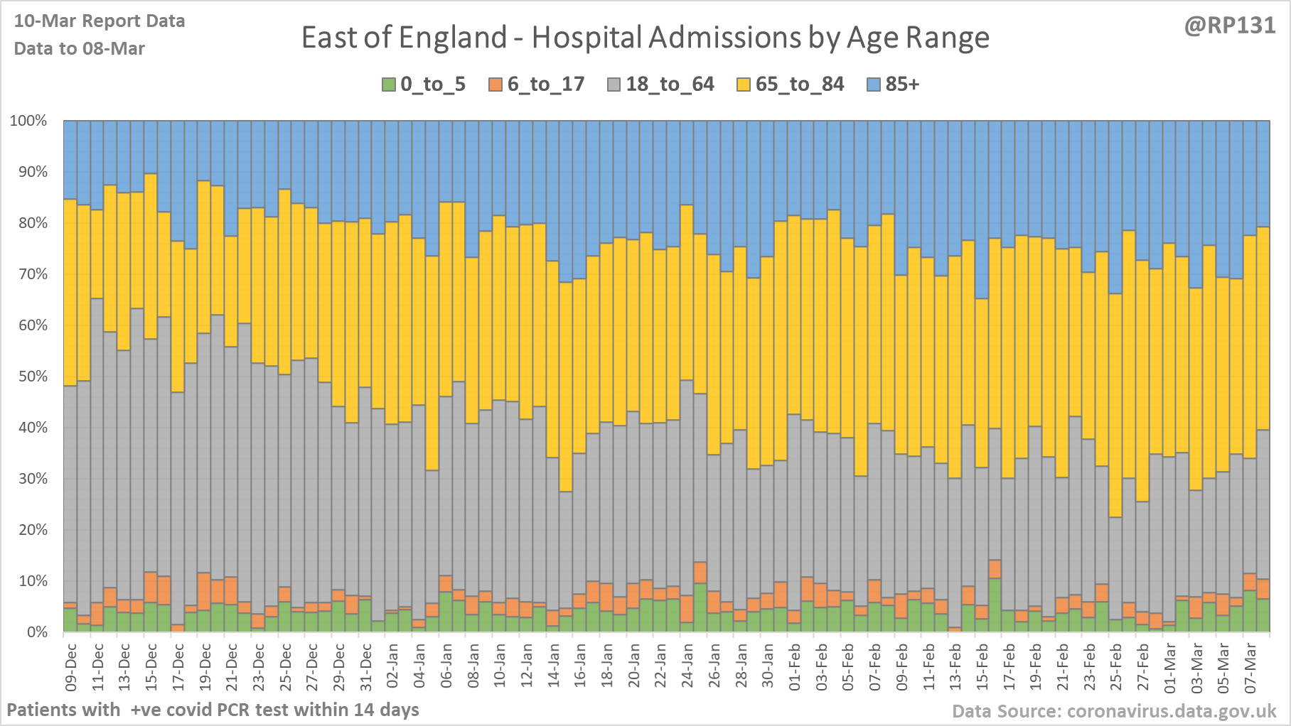 @RP131 - England Hospital Data - 10/03/2022