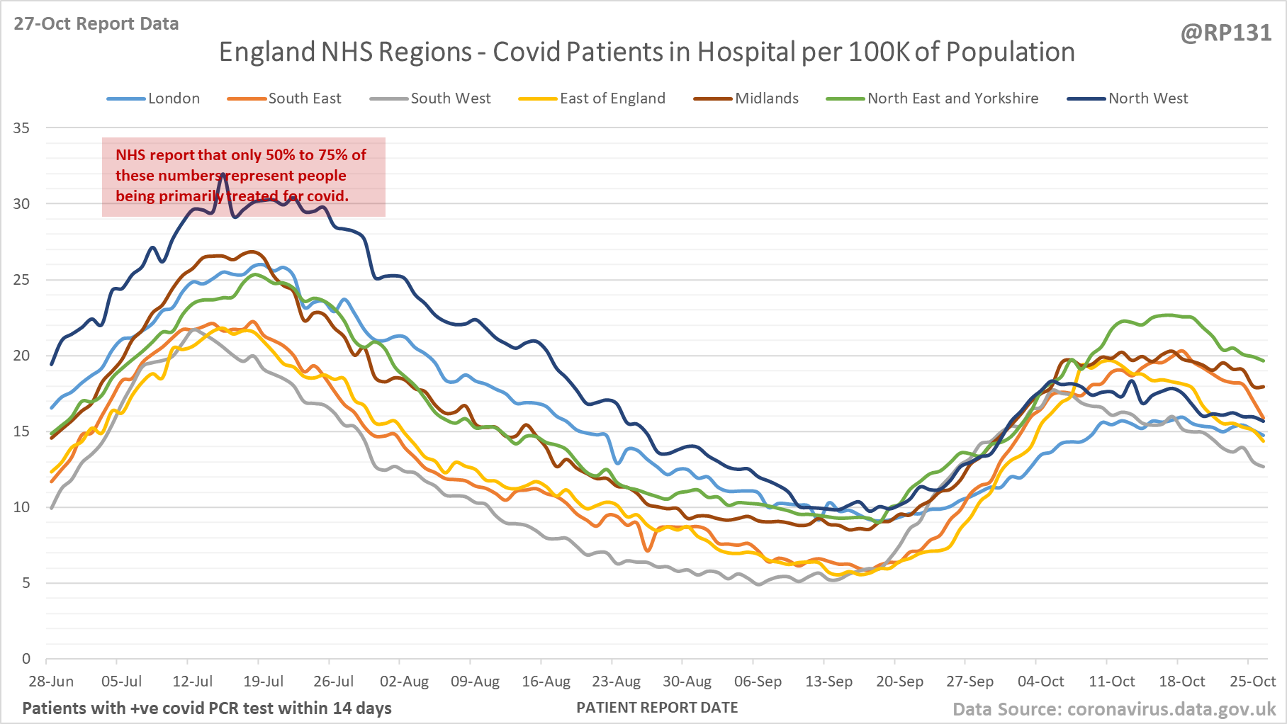 @RP131 - England Hospital Data - 27/10/2022