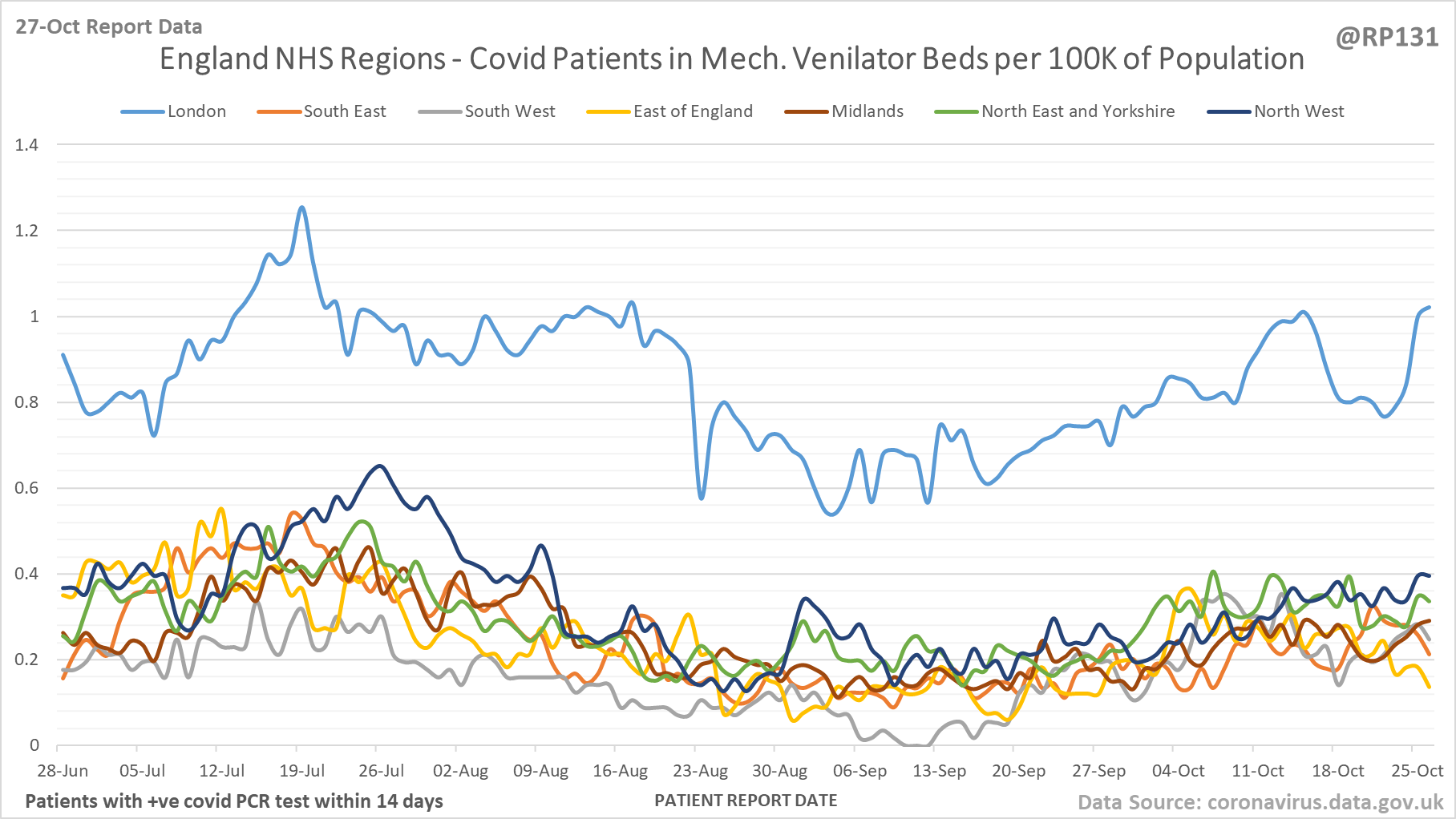@RP131 - England Hospital Data - 27/10/2022