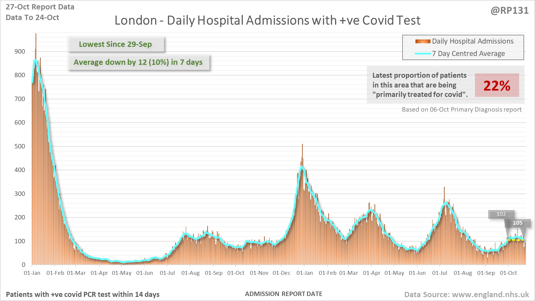 @RP131 - England Hospital Data - 27/10/2022