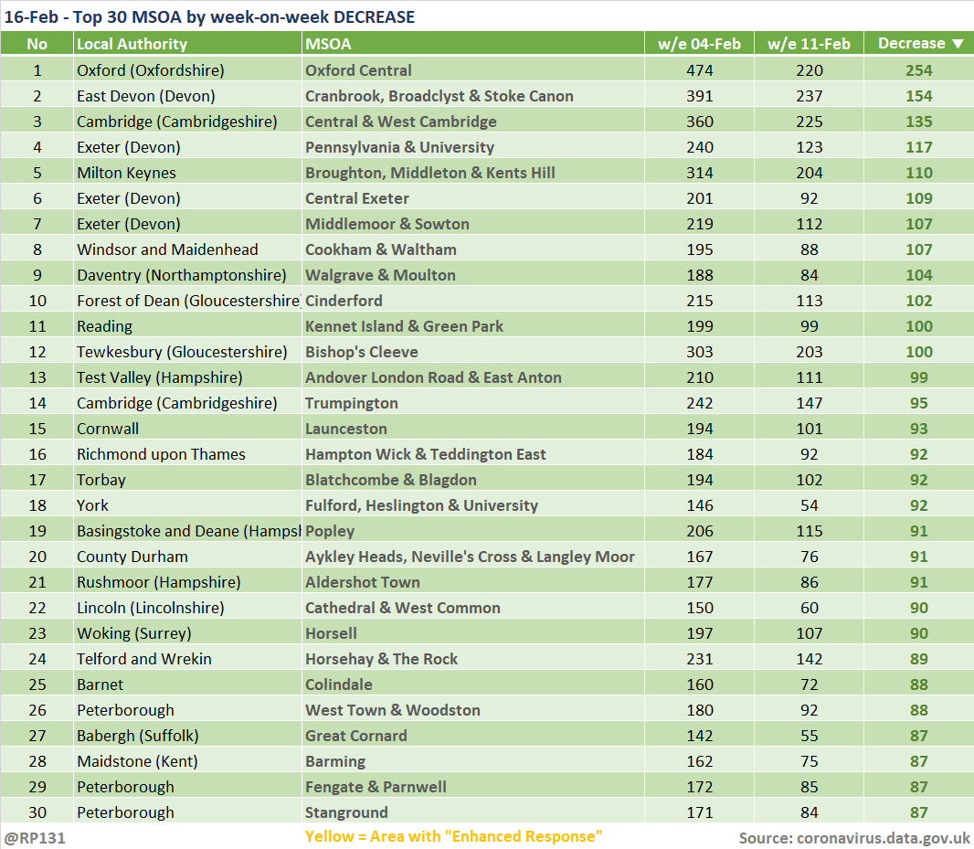 @RP131 - Positive Tests at MSOA Level - 16/02/2022