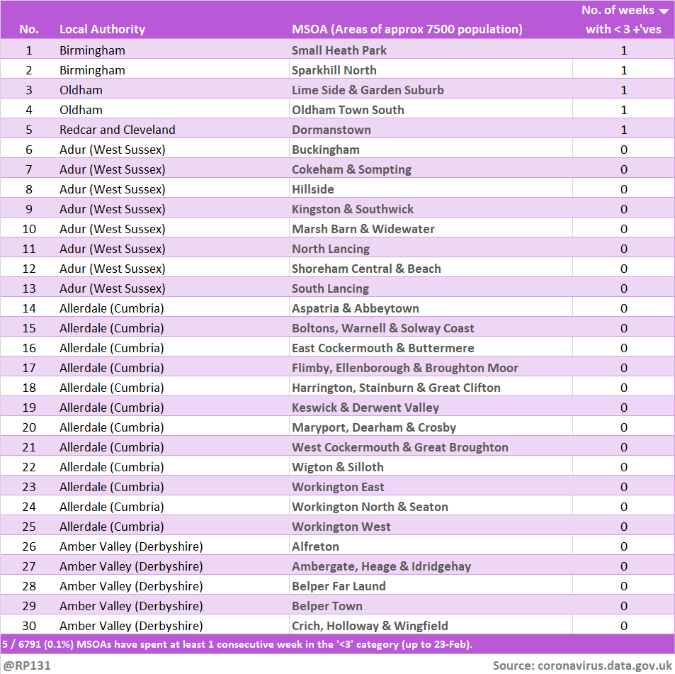 @RP131 - Positive Tests at MSOA Level - 28/02/2022